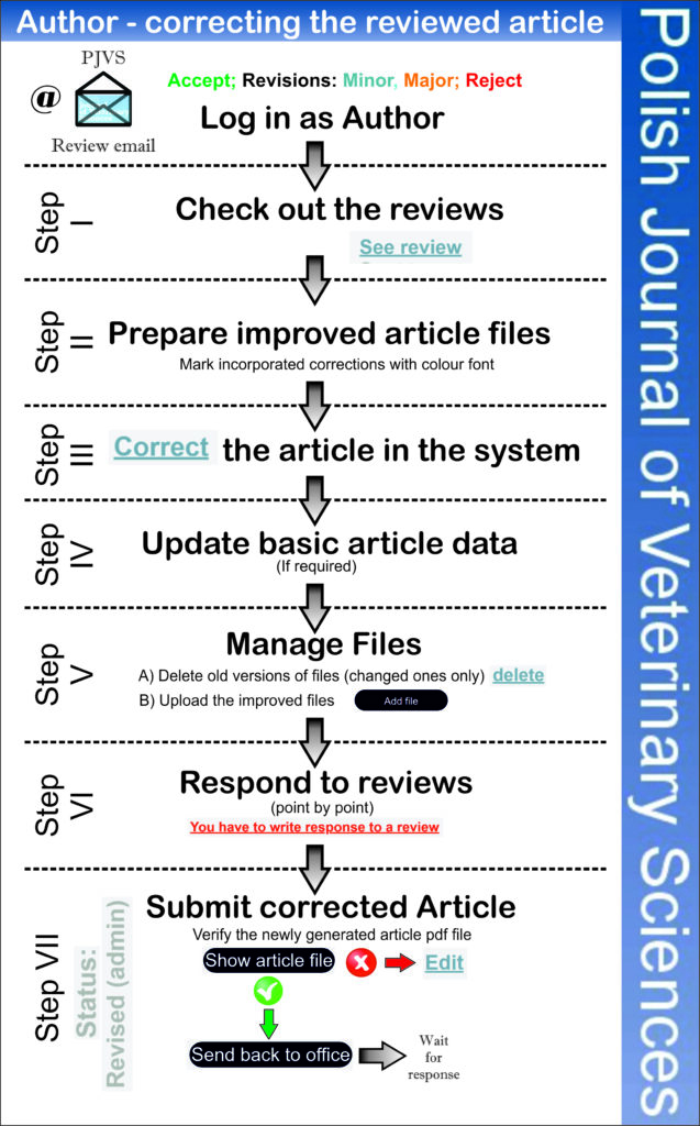 How to correct a reviewed article – Polish Journal of Veterinary Sciences